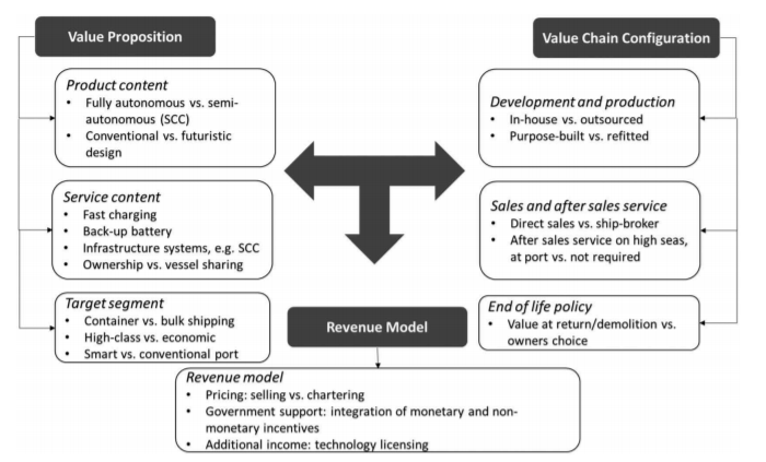 Autonomous Ships: A review, innovative applications and future maritime ...