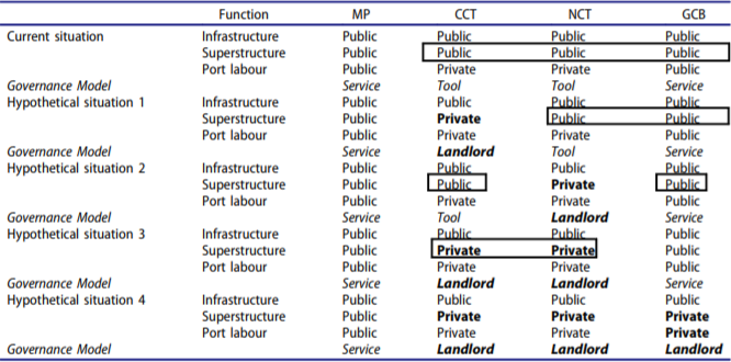 ‘Tool port’ to ‘landlord port’: A game theory approach to analyse gains ...