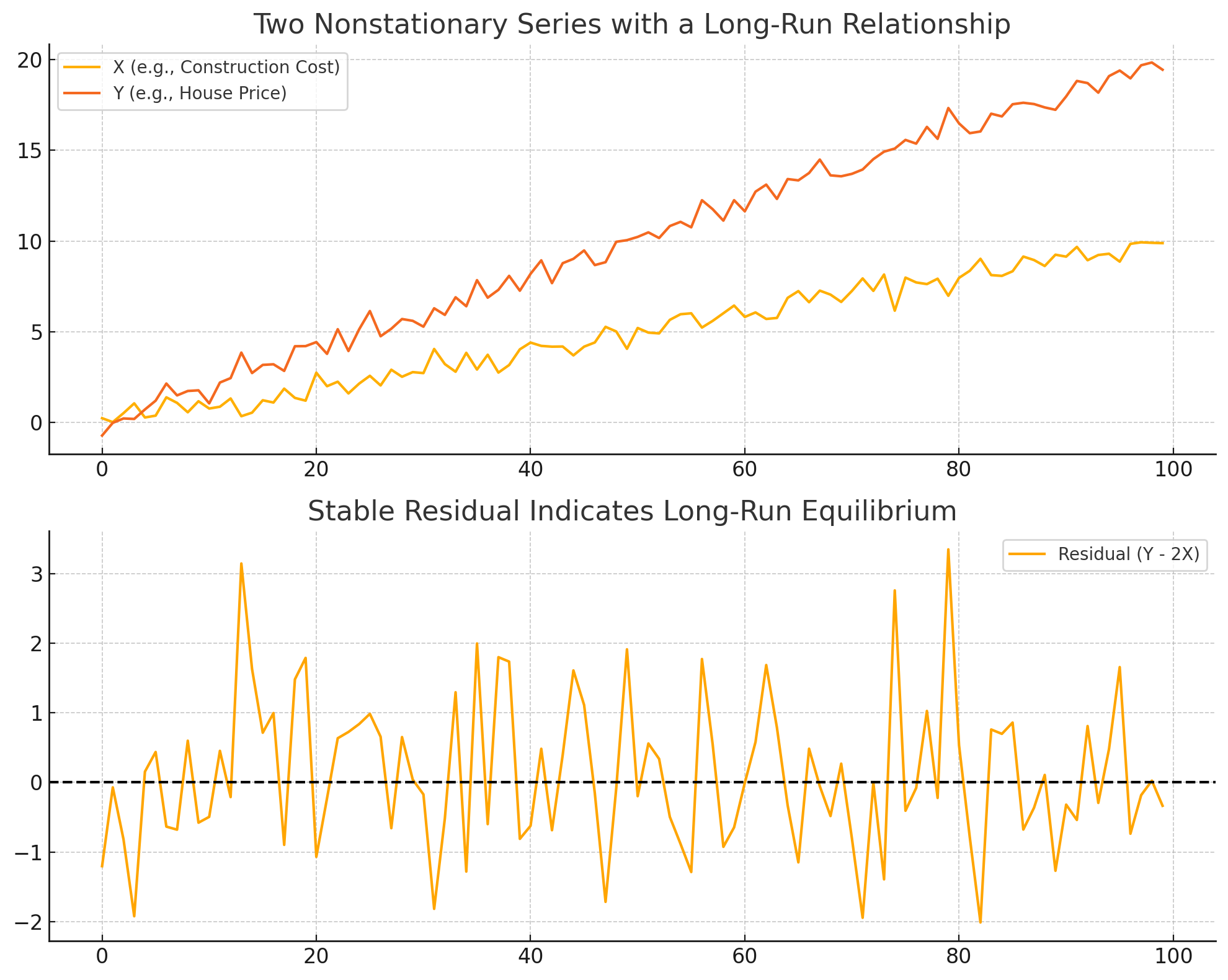 Long-run equilibrium in time series cointegration - Blog of Professor Munim